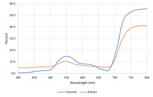 Far-Red Lighting and the Phytochromes - All Things Lighting® Association