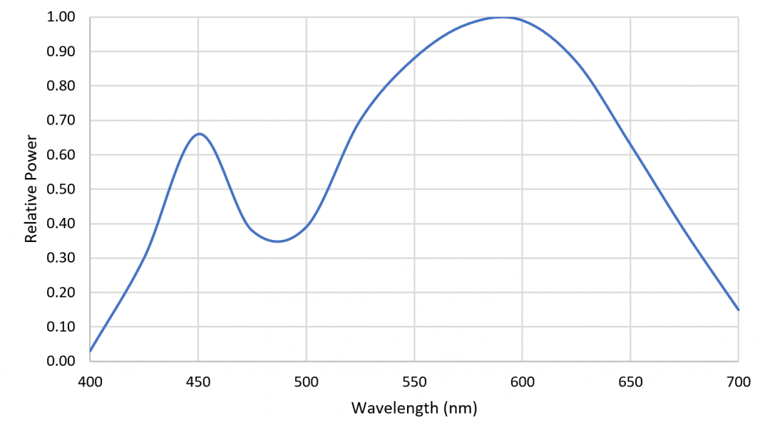 Specifying LED Colors for Horticultural Lighting - All Things Lighting ...